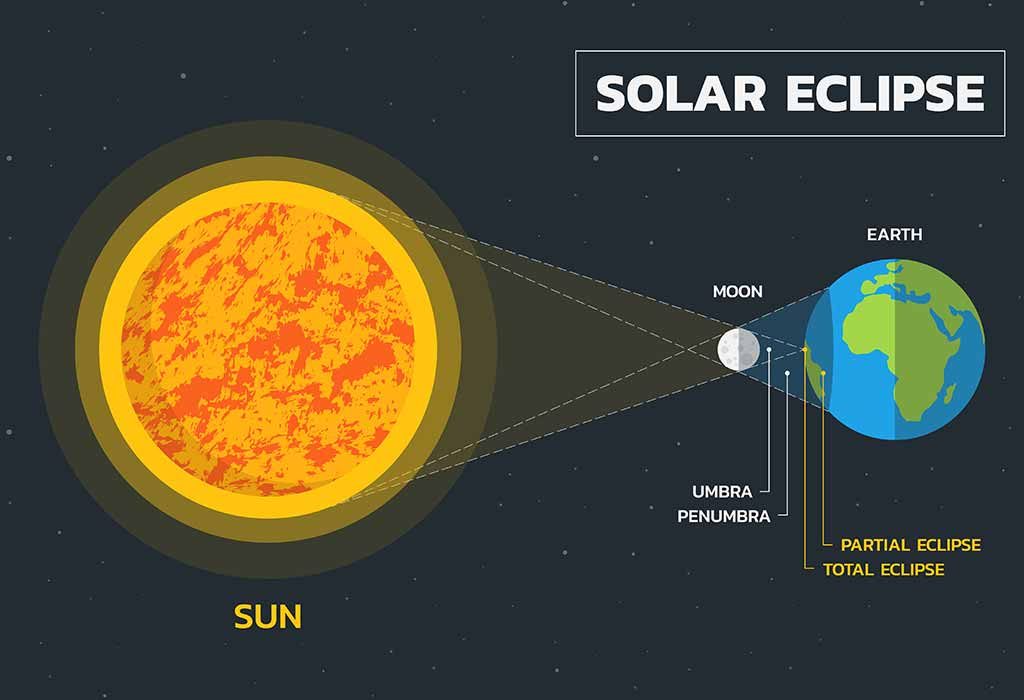 Solar Eclipse On December 14 2020 Type Time Other Facts Solar Eclipse On December 14 2020 Type Time Other Facts