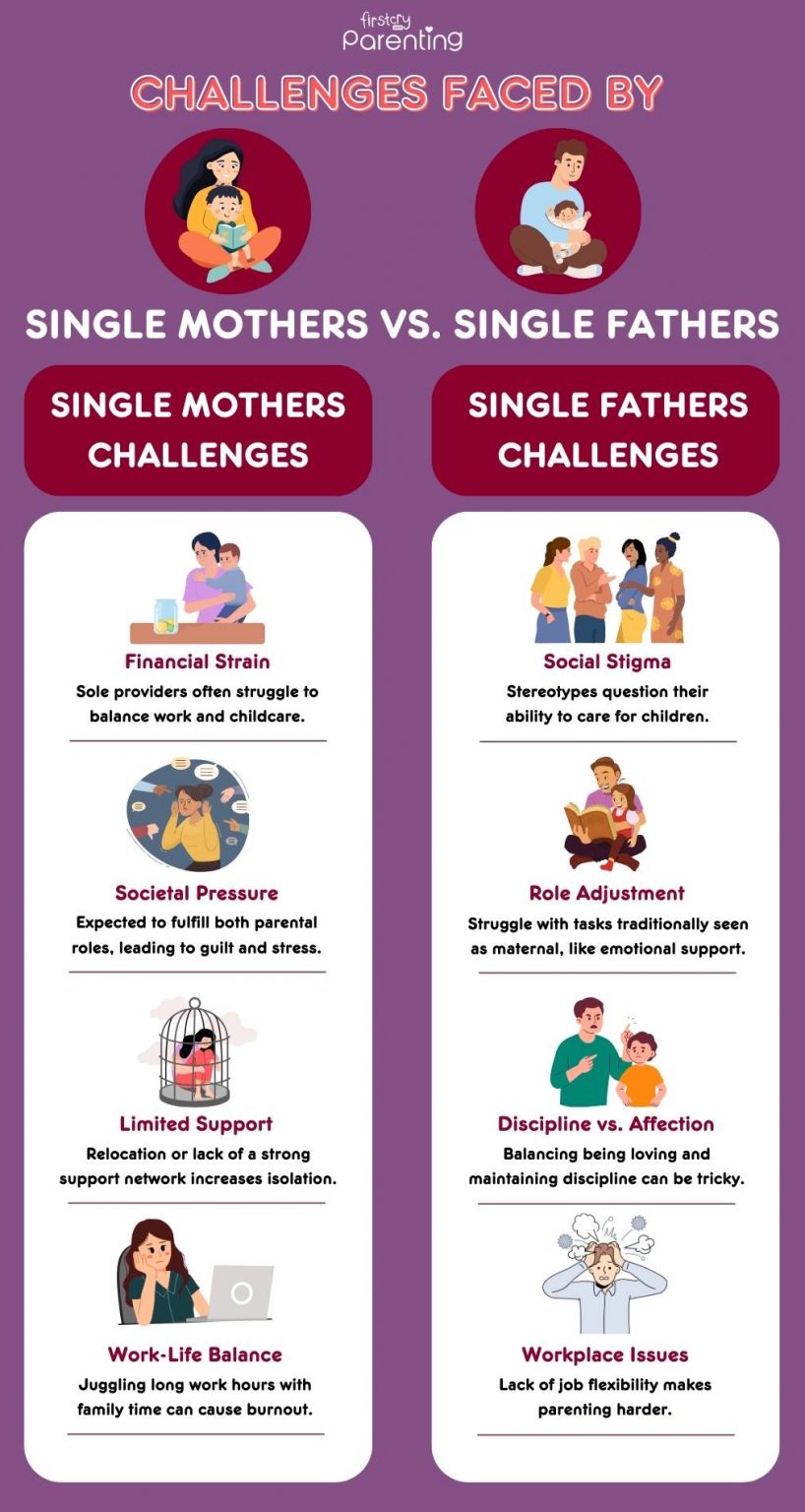 Single Fathers vs Single Mothers - Challenges and Goals